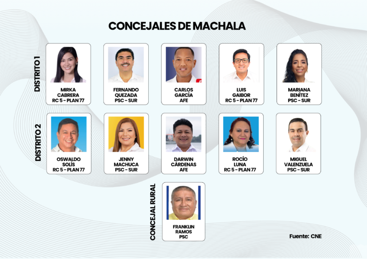 Los once concejales de Machala estarían casi definidos, según datos del CNE – Machala Móvil